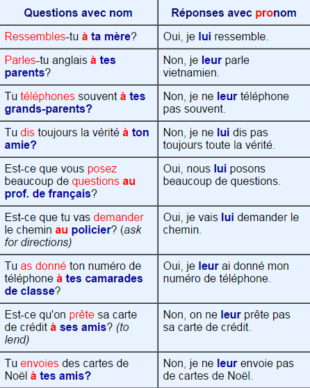 Pronoms complément d'objet