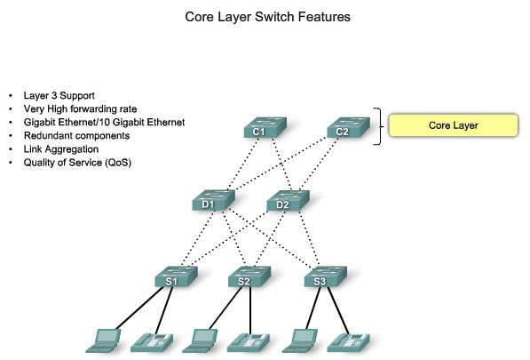 ICTechNotes: LAN Design