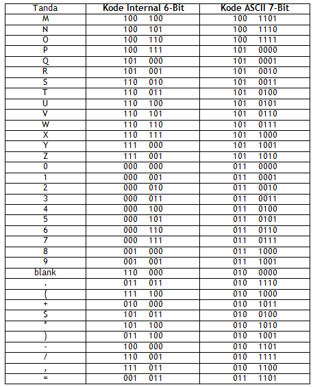 Gerbang Logika Dasar: Kode BCD