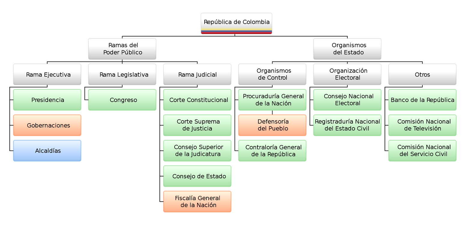 Teoría constitucional, y El Estado: División del poder en Colombia