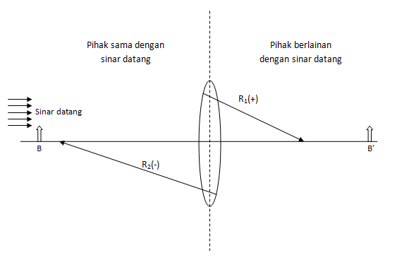 Belajar Fisika Asyik: LENSA TIPIS (LT)