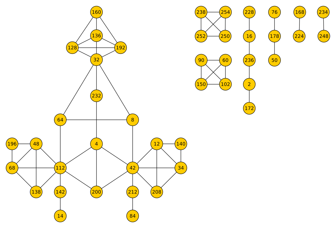Graph of commuting elementary cellular automata