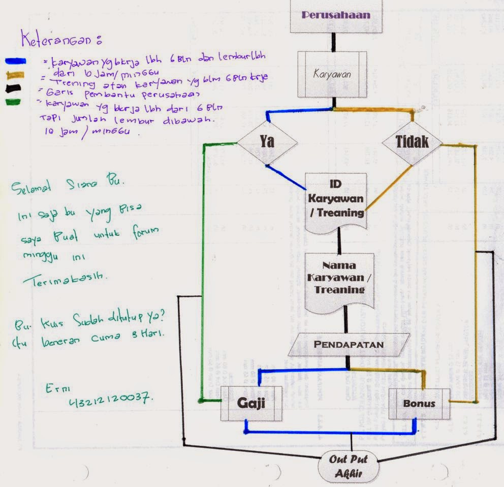 Fanie's Blog: GAMBAR FLOW CHART