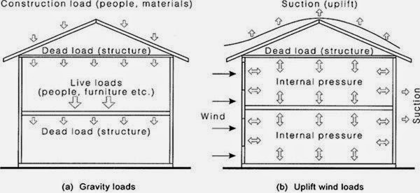 Factors Affecting Selection Of Foundation For Buildings