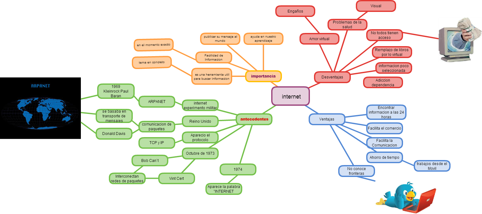 Daniel_601: Mapa Mental del Internet