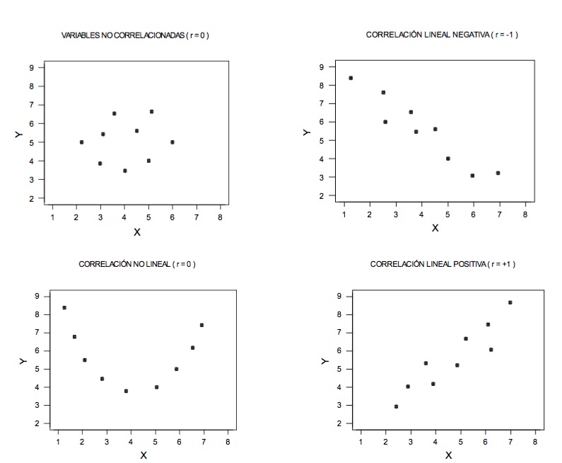 Curso de Probabilidad y Estadística: MEDIDAS DE CORRELACIÓN ...