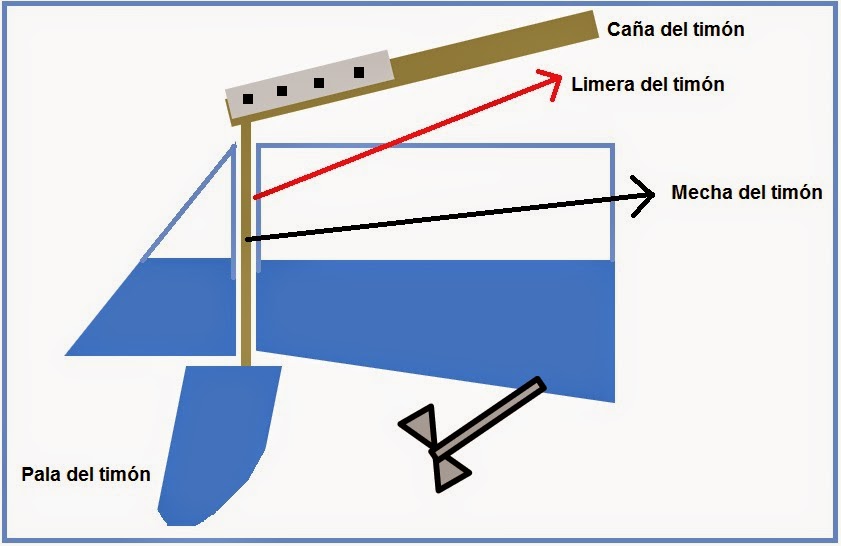 MIS ESCAPADAS: TECNOLOGIA NAVAL