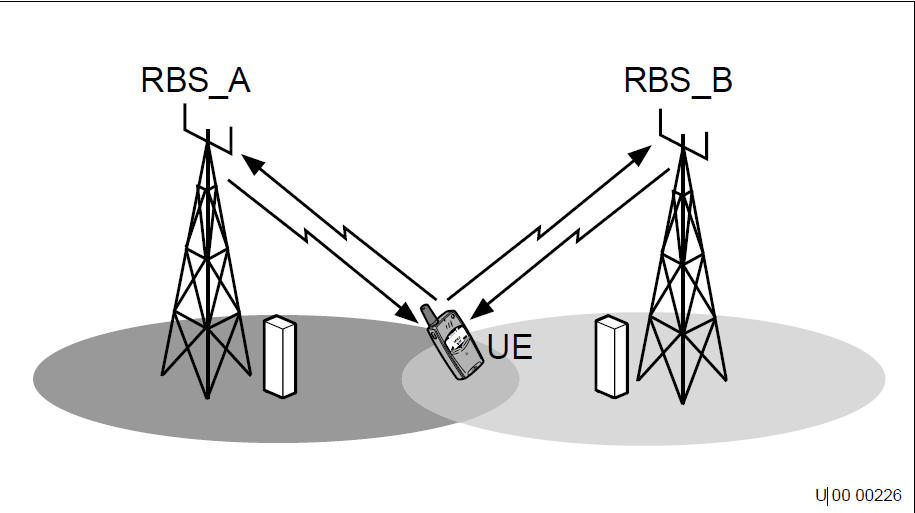 Fine Optimization Engineers: WCDMA RAN 7 - Handover Types SIDE 1