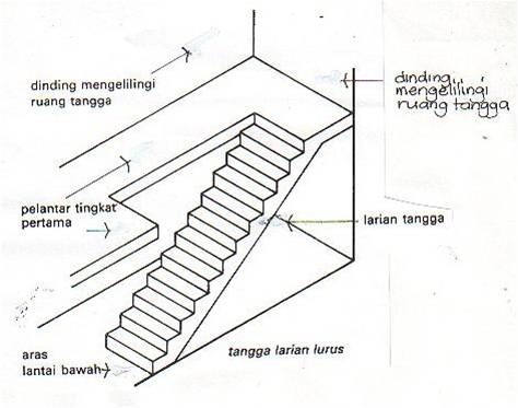 Teknologi Pembinaan: Tangga