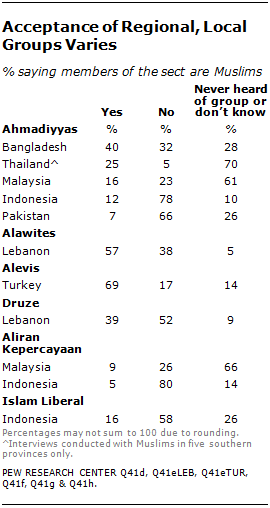 Pew Survey: How does the sectarian divide looks across the Muslim world ...