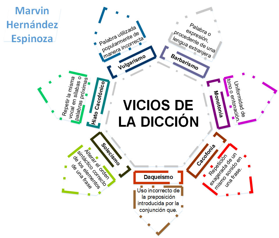 La... dicción y sus vicios