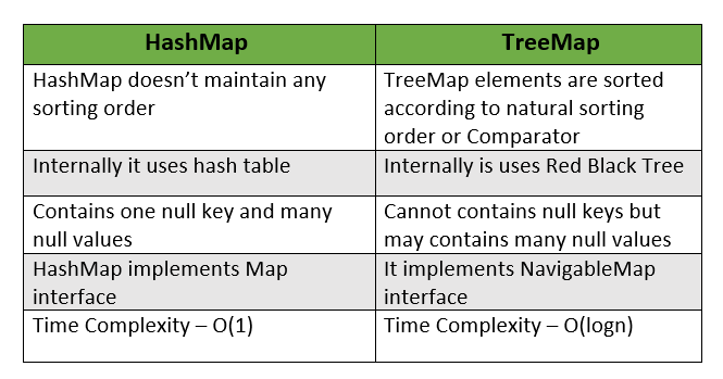 treemap-in-java-with-example-javastudypoint