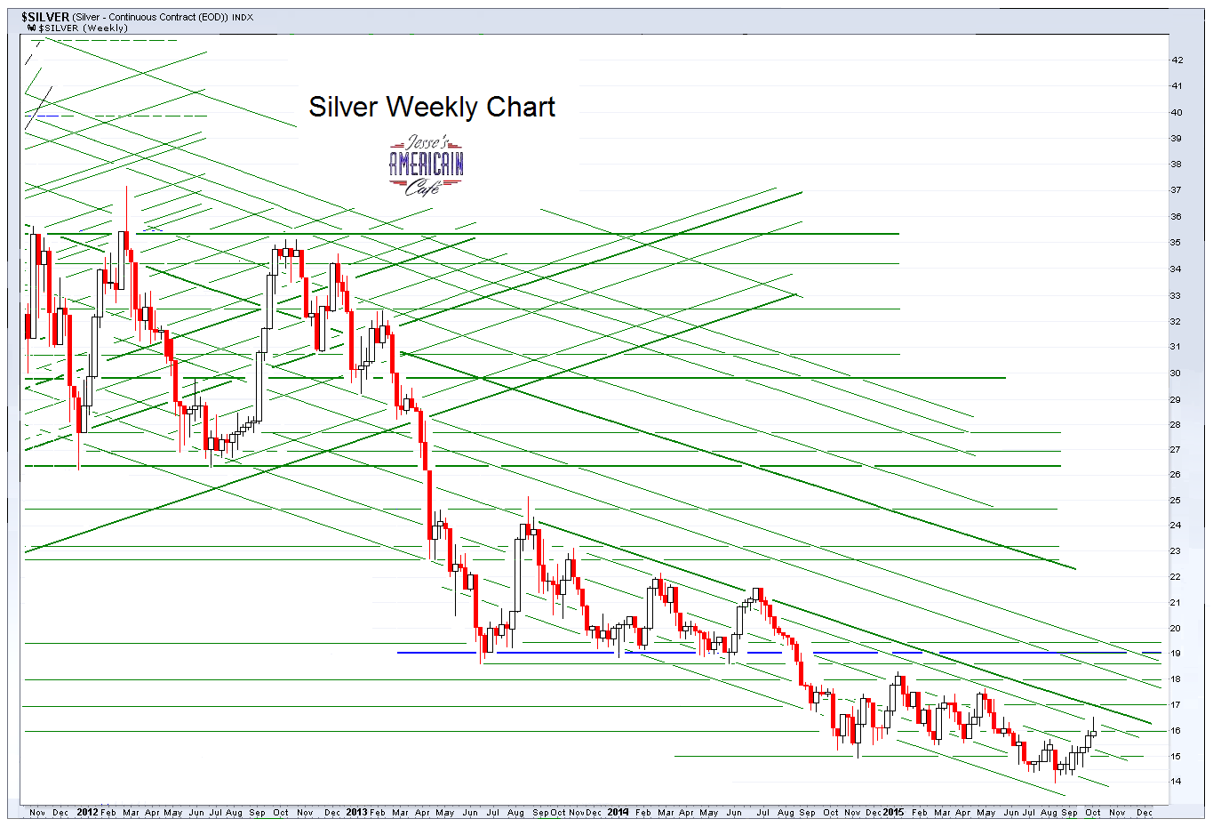Jesse's Café Américain: Gold Daily and Silver Weekly Charts - Das ...