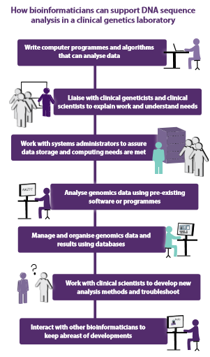 Defining the Role of Bioinformatician Bioinformatician | Description ...