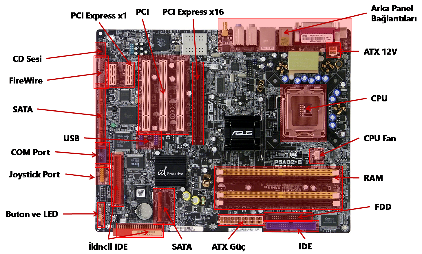 CPU, Anakart ve Chipset (Yonga Setleri) (Kuzey Köprüsü, Güney Köprüsü)