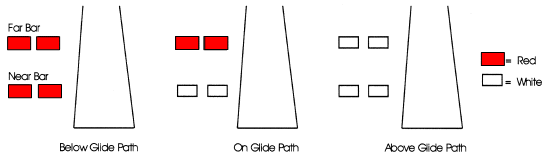 PAPI AND VASI LIGHTS