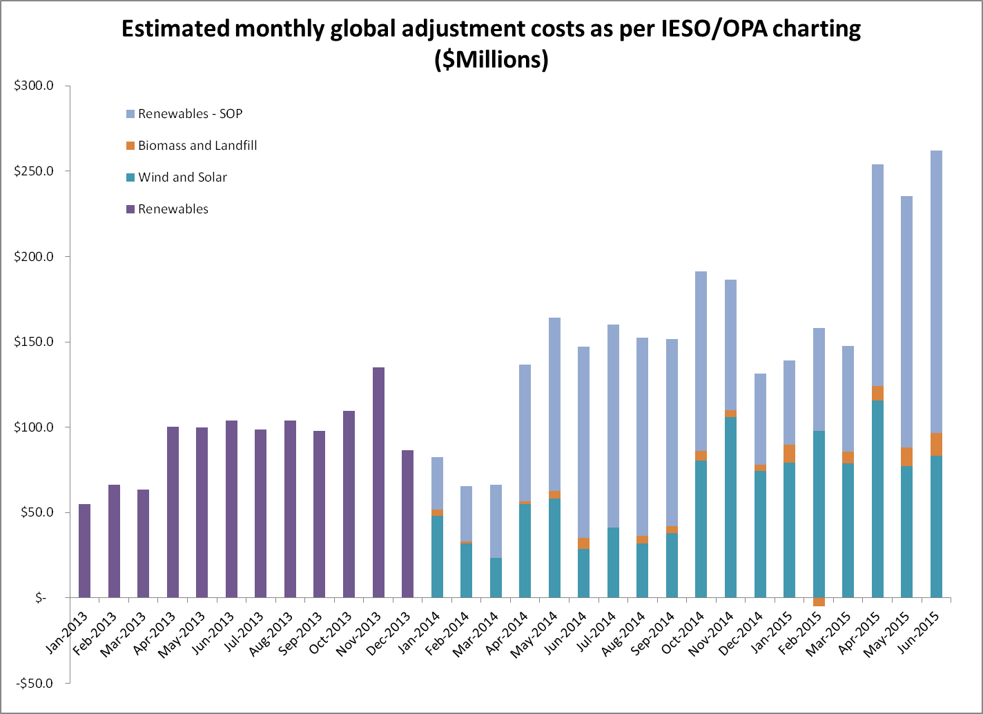 Cold Air: IESO Reporting Challenge: concerning Fig 23