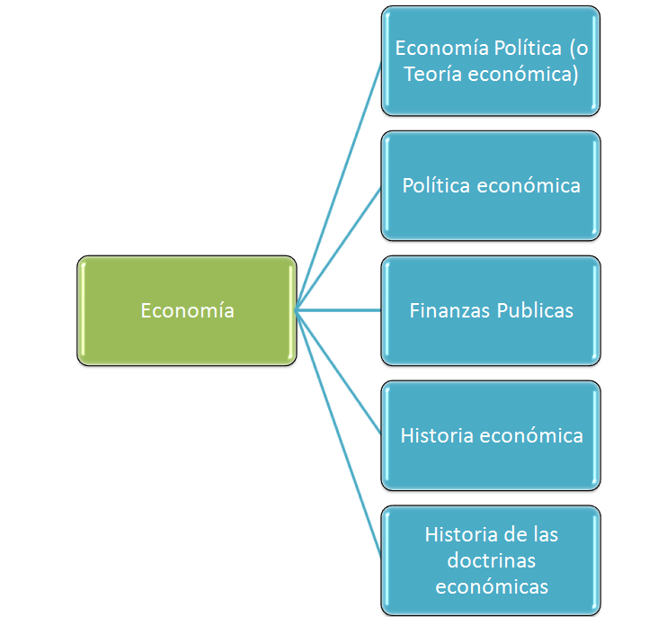 alexcaal96 - Ramas de la economia