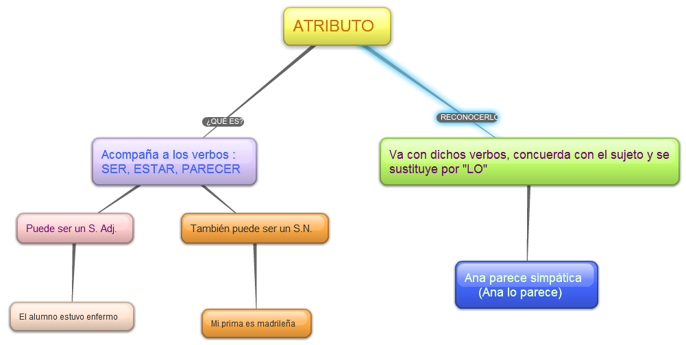 lenguamoguer: 4º ESO: REPASO DE LOS COMPLEMENTOS VERBALES