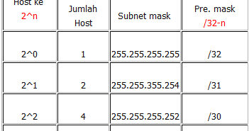 VLSM (Variabel Length Subnet Mask)