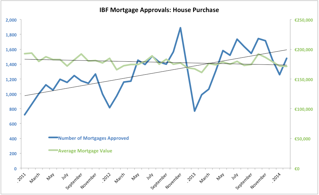 True Economics: 28/3/2014: Irish Mortgages Approvals: February 2014