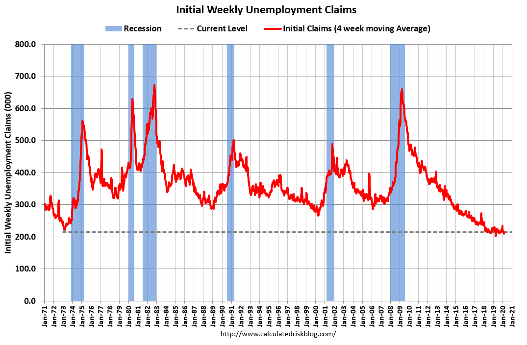 Calculated Risk: Weekly Initial Unemployment Claims Decrease to 211,000