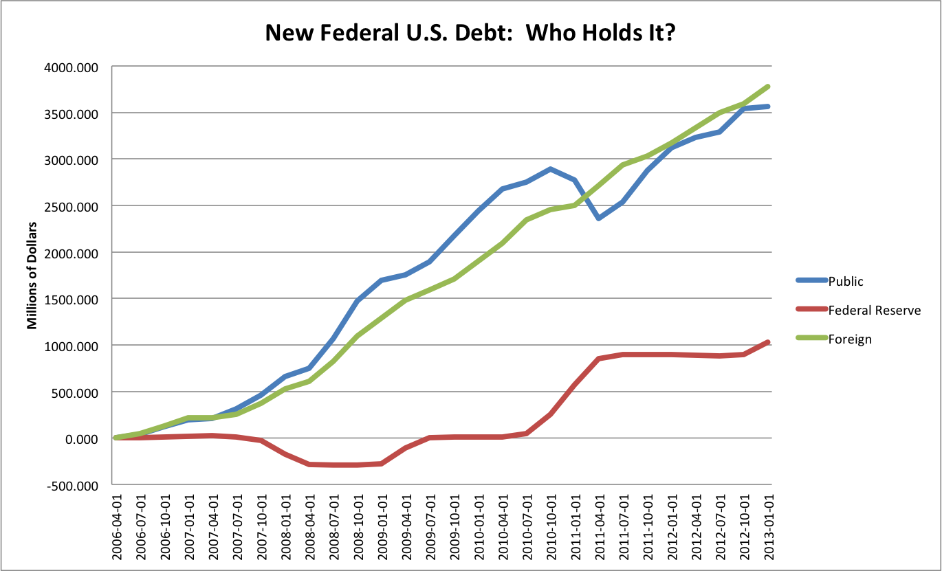 Corrections: Page One: U.S. Federal Debt: Who Holds it, Who is Buying it?