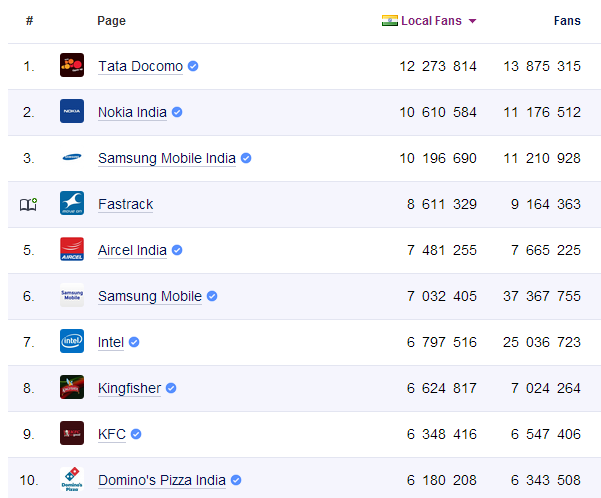 SEO Secrets Exposed : Top 10 Indian Brands That Are Most Popular on ...