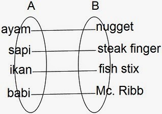 Domain ={ayam, sapi, ikan, babi}