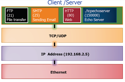 Network / Socket Programming In LINUX