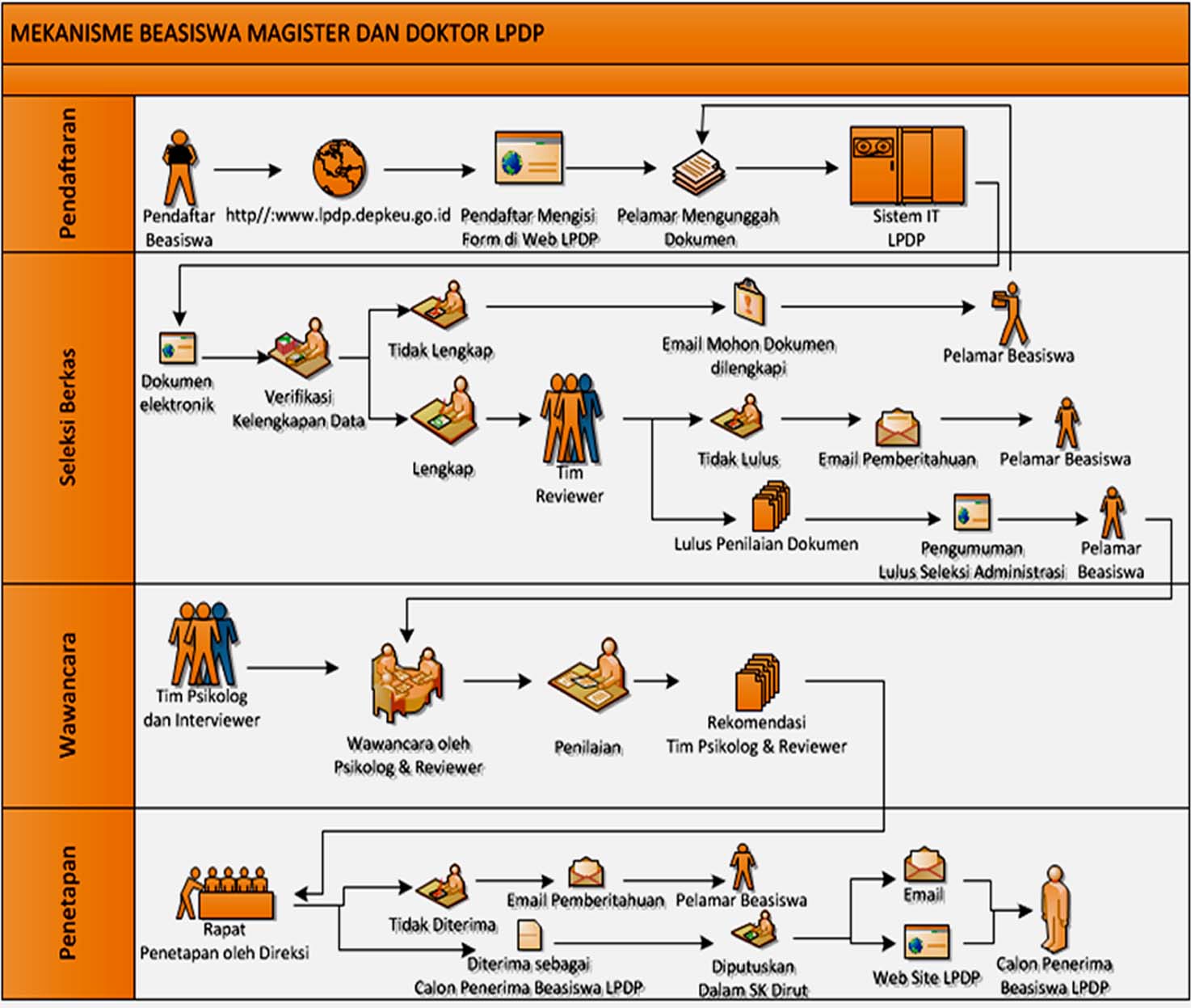 Beasiswa LPDP 2016-2017 - Beasiswa Pendidikan Indonesia (BPI)