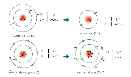 Formación de iones & propiedades de los gases
