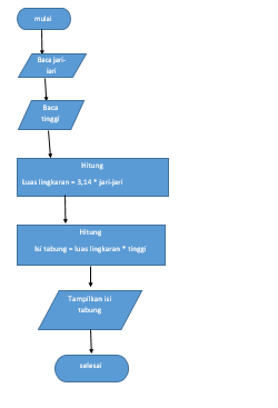 NadilaKusuma: Flowchart isi tabung