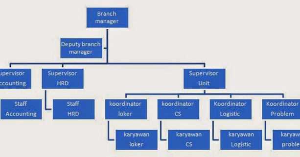 SUPERVISORY MANAGEMENT (POAC) PADA PERUSAHAAN ~ Character