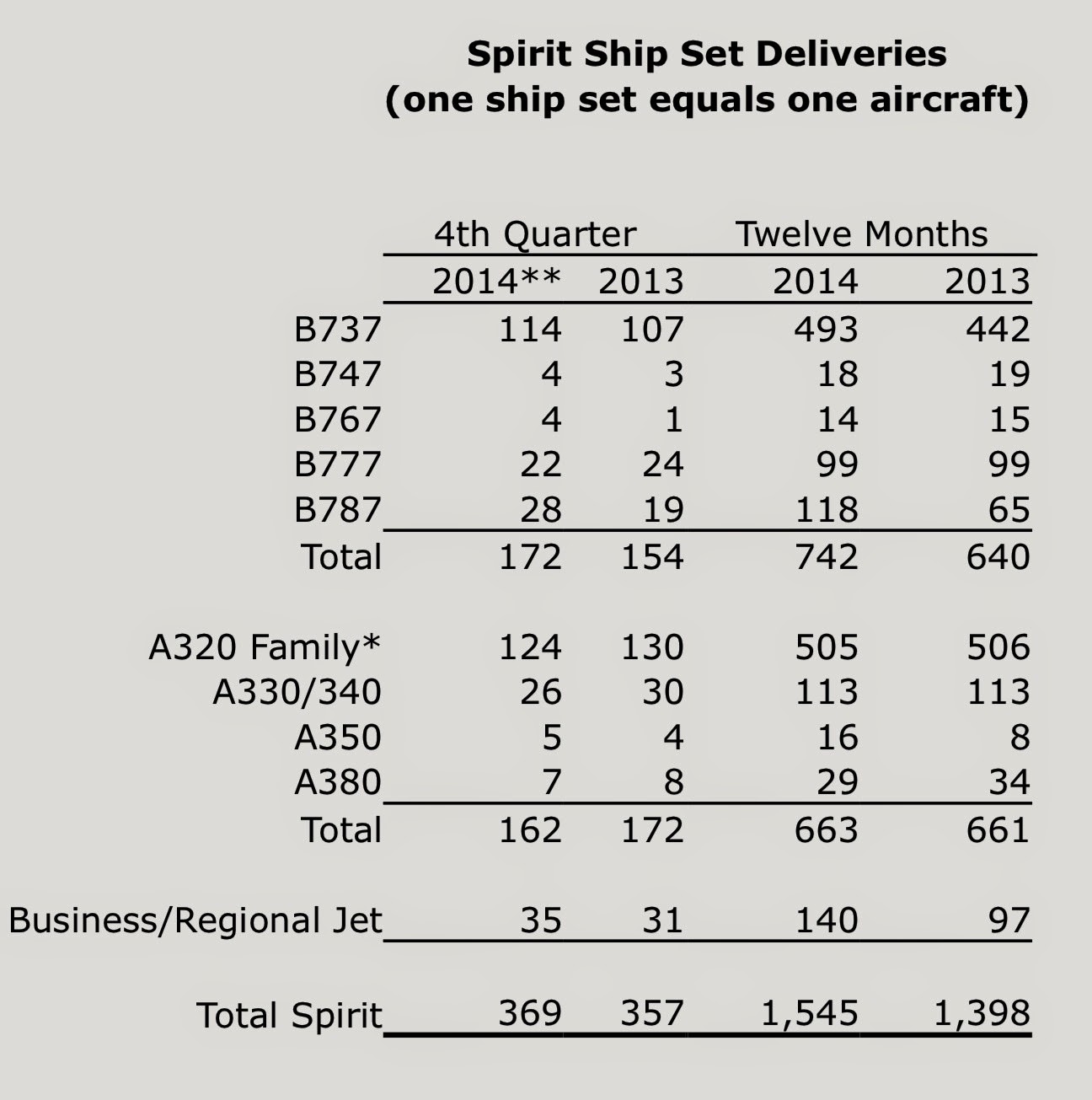 A350 XWB News: Spirit AeroSystems maintains the A350 delivery rate