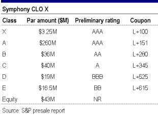 Sober Look: The CLO market - then and now