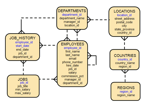 Oracle Human Resources (HR) Schema İnceliyoruz ~ Abdullah ÇETİNKAYA