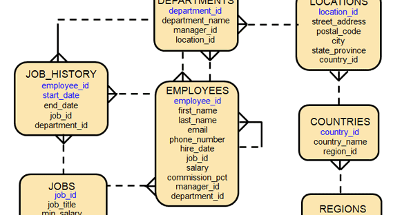 Oracle Human Resources (HR) Schema İnceliyoruz ~ Abdullah ÇETİNKAYA
