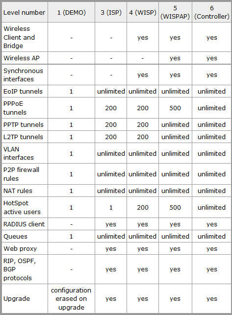 Sistem Level Lisensi Mikrotik ~ Apriyanti