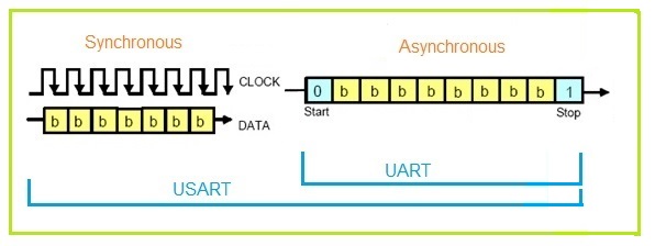 STM32 USART Pt1: Basic
