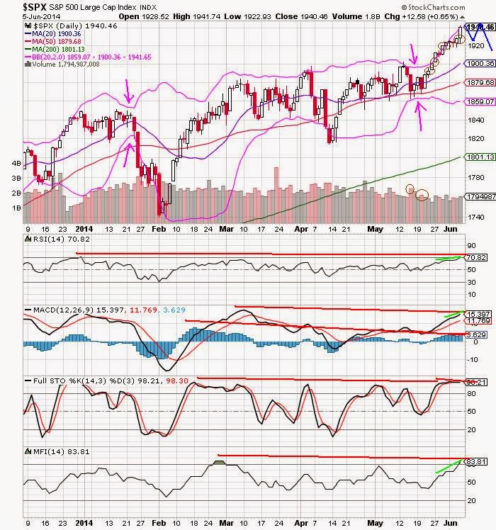 The Keystone Speculator™: SPX Daily Chart New All-Time Record Highs
