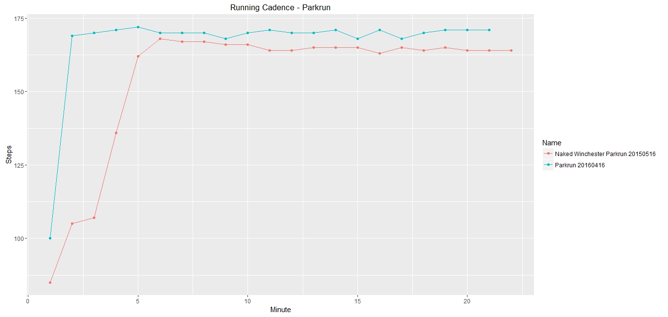 Pauls Geek Dad Blog Strava And Fitbit Api Mash Up Using Raspberry Pi And Python