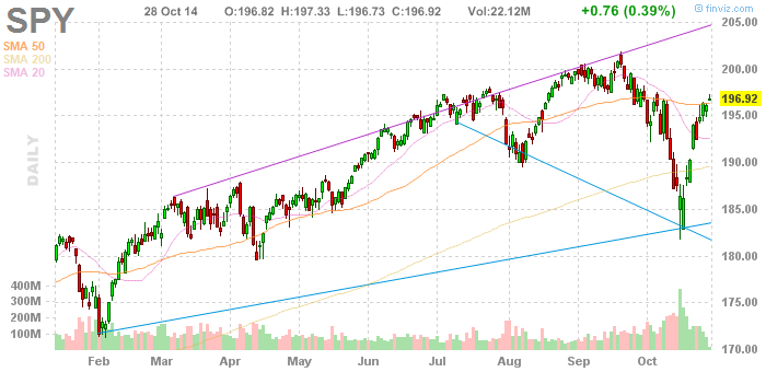 Will The Rebound Continue As We Exit October 2014? | KnowThyMoney