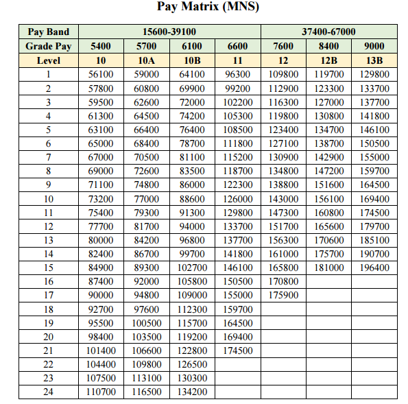 DEFENCE EMPLOYEE: 7TH CPC - Pay Matrix (Defence Forces Personnel ...