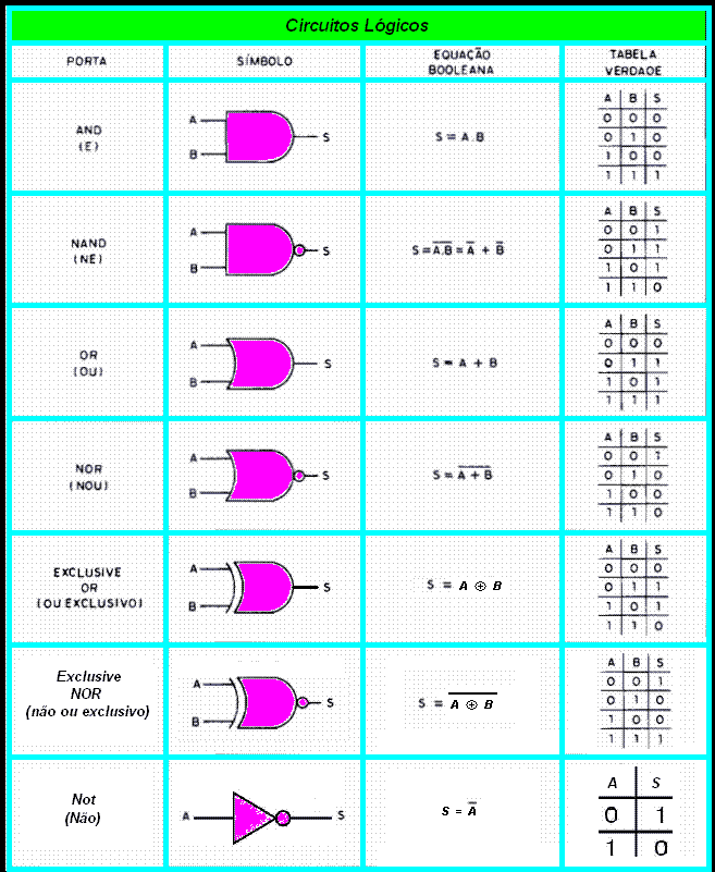 aula 1 - PORTAS LÓGICAS