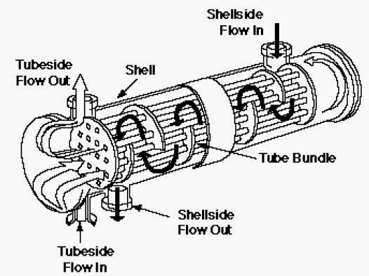 Shell & Tube Heat Exchangers: Heat Exchangers and Their Types - Tube ...