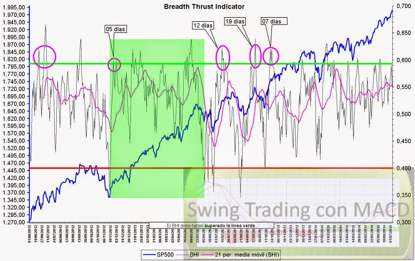 Swing Trading con MACD: MOMENTUM
