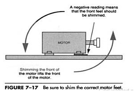 Mechanical Horizons: Misalignment & Shaft Alignment Methods