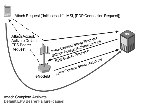 Call Setup Failures in LTE ~ Telecom Insights