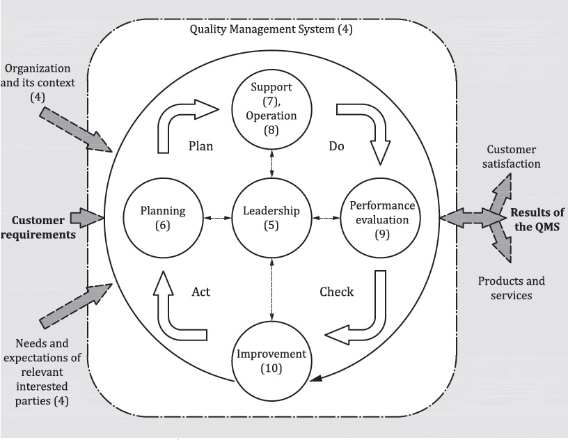 What is PDCA Cycle?